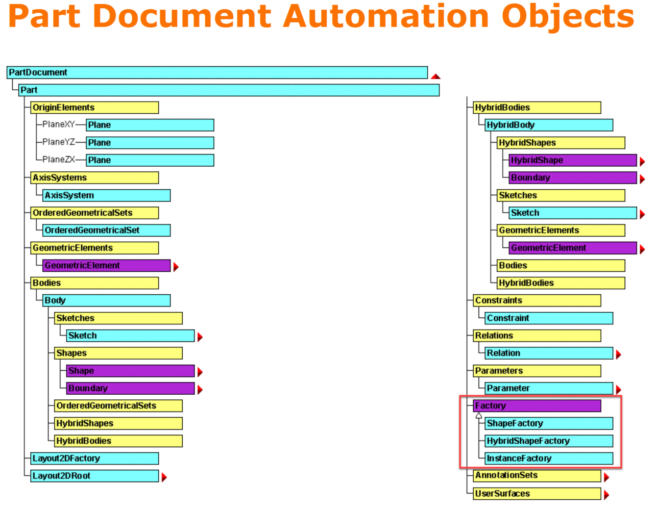 VBA CATIA Part Design – HybridShapeFactory – CatiaWidgets2023
